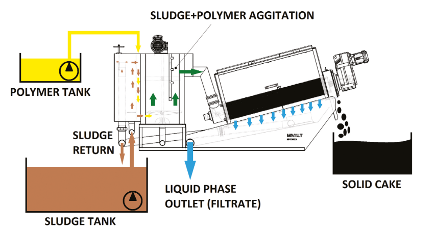 Sludge Treatment | Power 4 All
